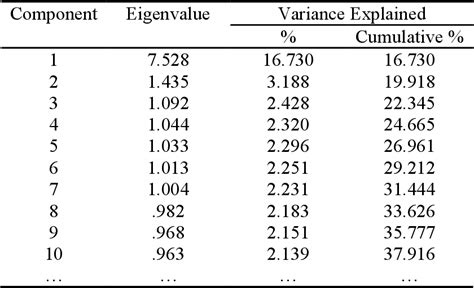 table 2 from applying multidimensional item response theory models in validating test