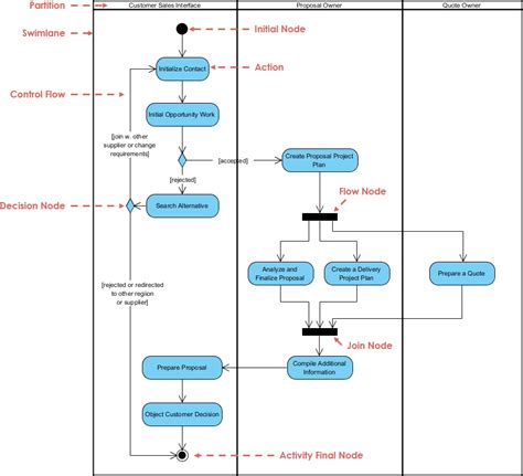 UML Activity Diagram