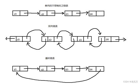 c语言描述数据结构 —— 单链表 写出单链表存储结构的c语言描述 csdn博客