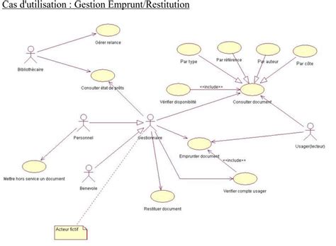 Exercice Uml Etude De Cas Gestion Médiathèque Cas Dutilisation