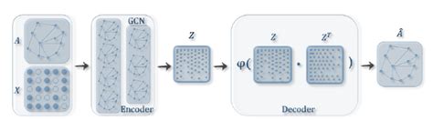 vgae（variational graph auto encoders）论文详解 知乎