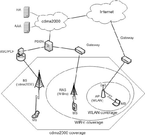 figure 1 from qos based vertical handoff decision algorithm in heterogeneous systems semantic