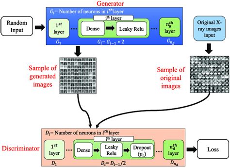 our customized generative adversarial network gan model for data download scientific diagram