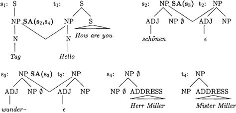 figure 1 from structural translation with synchronous tree adjoining grammars in verbmobil