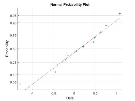 fitting data with generalized linear models matlab and simulink example mathworks deutschland