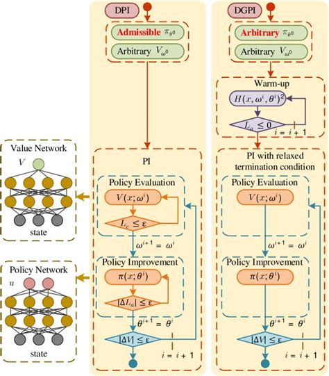 generalized policy iteration for optimal control in continuous time deepai