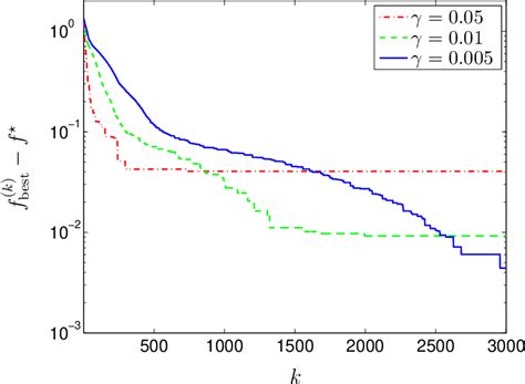 figure 1 from subgradient methods semantic scholar