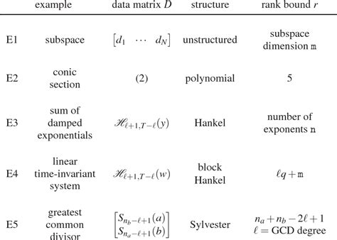 table 1 from recent progress on variable projection methods for structured low rank