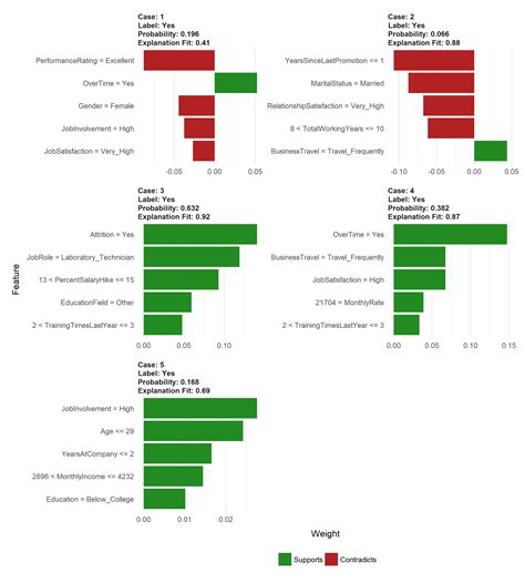 lime machine learning model interpretability with lime