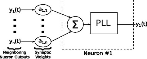 a conceptual diagram of a cell of an oscillatory neural network onn download scientific