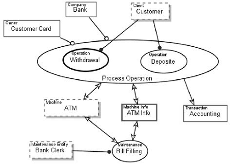 system diagram of the automatic teller machine download scientific diagram