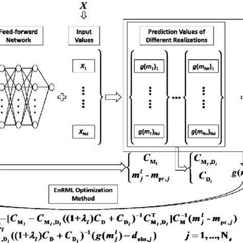 pdf ensemble neural networks enn a gradient free stochastic method