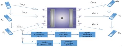 double precision adcs dacs for massive mimo two way relaying system download scientific diagram