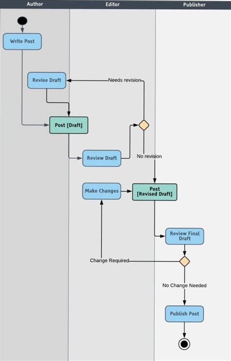 Information Flow Diagram Uml Tutorial Data Flow Diagram