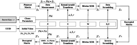 the process of using compressed sensing to encrypt and decrypt data download scientific diagram