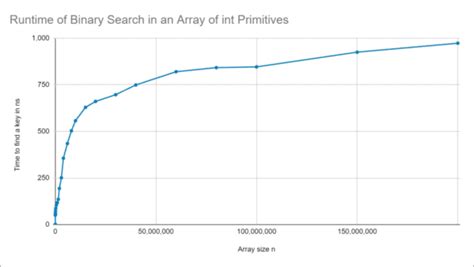 binary search with java code happycoders eu