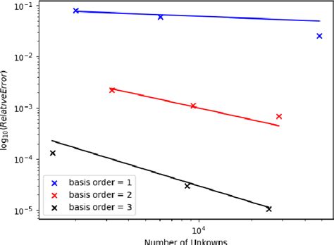 figure 1 from higher order charge conserving electromagnetic finite element particle in cell