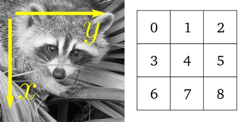 Image Manipulation And Processing Using Numpy And Scipy
