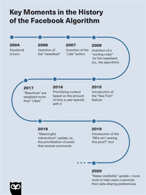 How The Facebook Algorithm Works Aka Why Is Our Reach So Bad Mark