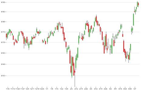 Candlestick Chart D Observable