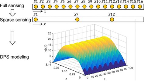 spatiotemporal modeling for distributed parameter system under sparse sensing industrial