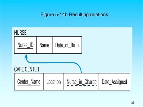 PPT IS 4420 Database Fundamentals Chapter 5 Logical Database Design