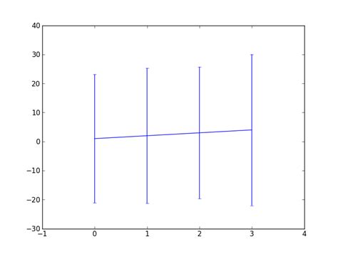 python how to visualize 95 confidence interval in matplotlib itecnote