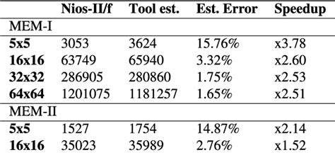 table 2 from using hw sw codesign for deep neural network hardware accelerator targeting low