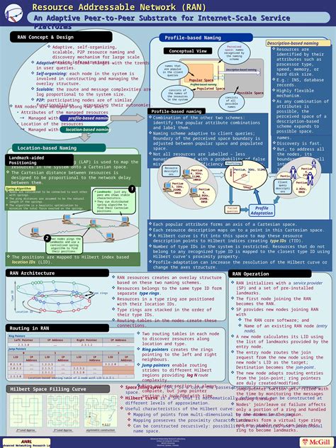 ppt resource addressable network ran an adaptive peer to peer substrate for internet scale