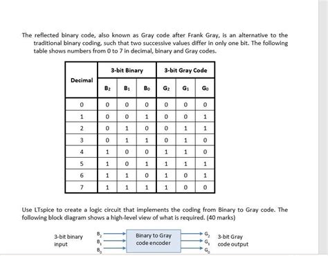 solved the reflected binary code also known as gray code