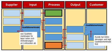 SIPOC Diagramm Schritt für Schritt erstellen Mit SIPOC Prozesse