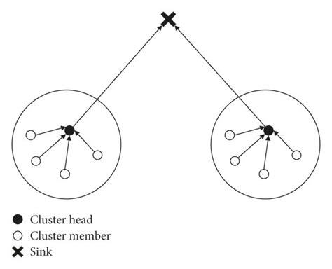 the hierarchical model of the leach protocol download scientific diagram