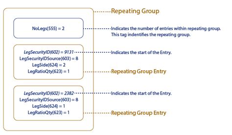 What Is Repeating Groups In FIX Protocol Example