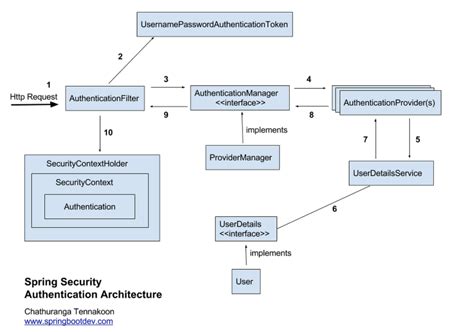 [jwt] jwt 구현하기 feat redis 1 개발환경 and spring security build gradle application yml