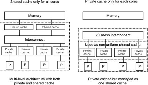 [pdf] 2 1 overview multi core and many core processor architectures with contribution by mats