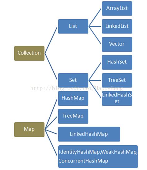 java 集合详解 一、collection详解 csdn博客