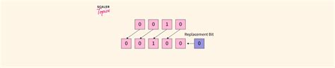 What Is Left Shift Operator In C Scaler Topics