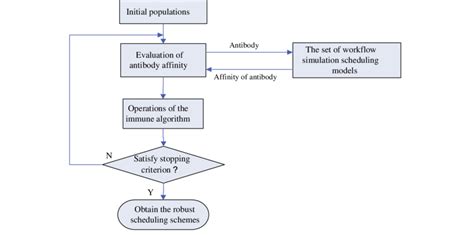 the process of finding pareto robust scheduling schemes by the download scientific diagram