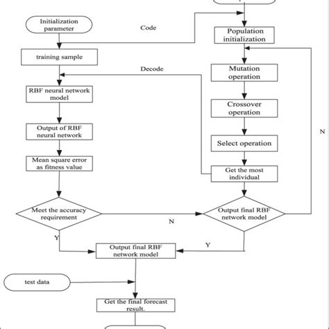 flowchart of predictive model based on de rbf network download scientific diagram