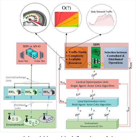 figure 1 from smart resource allocation model via artificial intelligence in software defined 6g