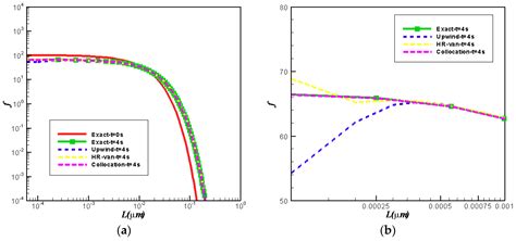 mathematics free full text chebyshev spectral collocation method for population balance
