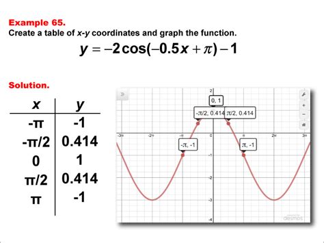 math example trig concepts cosine functions in tabular and graph form example 65 media4math