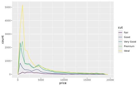 Histograms And Frequency Polygons Geom Freqpoly Ggplot