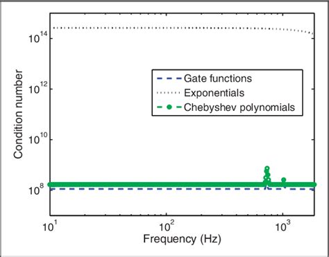 figure 14 from a condensed transfer function method as a tool for solving vibroacoustic problems