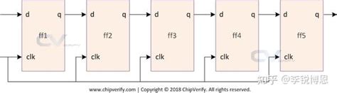 verilog设计实例（6）基于verilog的各种移位寄存器实现 知乎