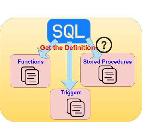 get the definitions of stored procedures user defined functions and triggers in sql sql skull