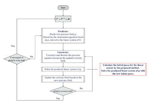 pressure velocity coupling algorithm