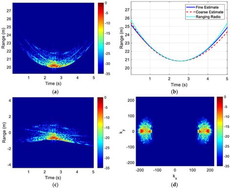 sensors special issue automatic target recognition of high resolution sar isar images