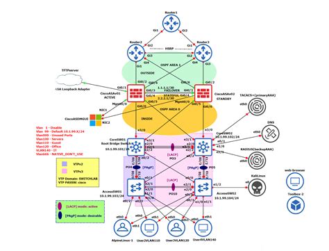 Design And Configure Gns3 And Cisco Packet Tracer By Shafiq36 Fiverr