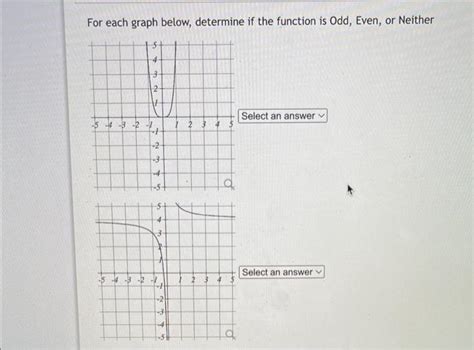 solved for each graph below determine if the function is